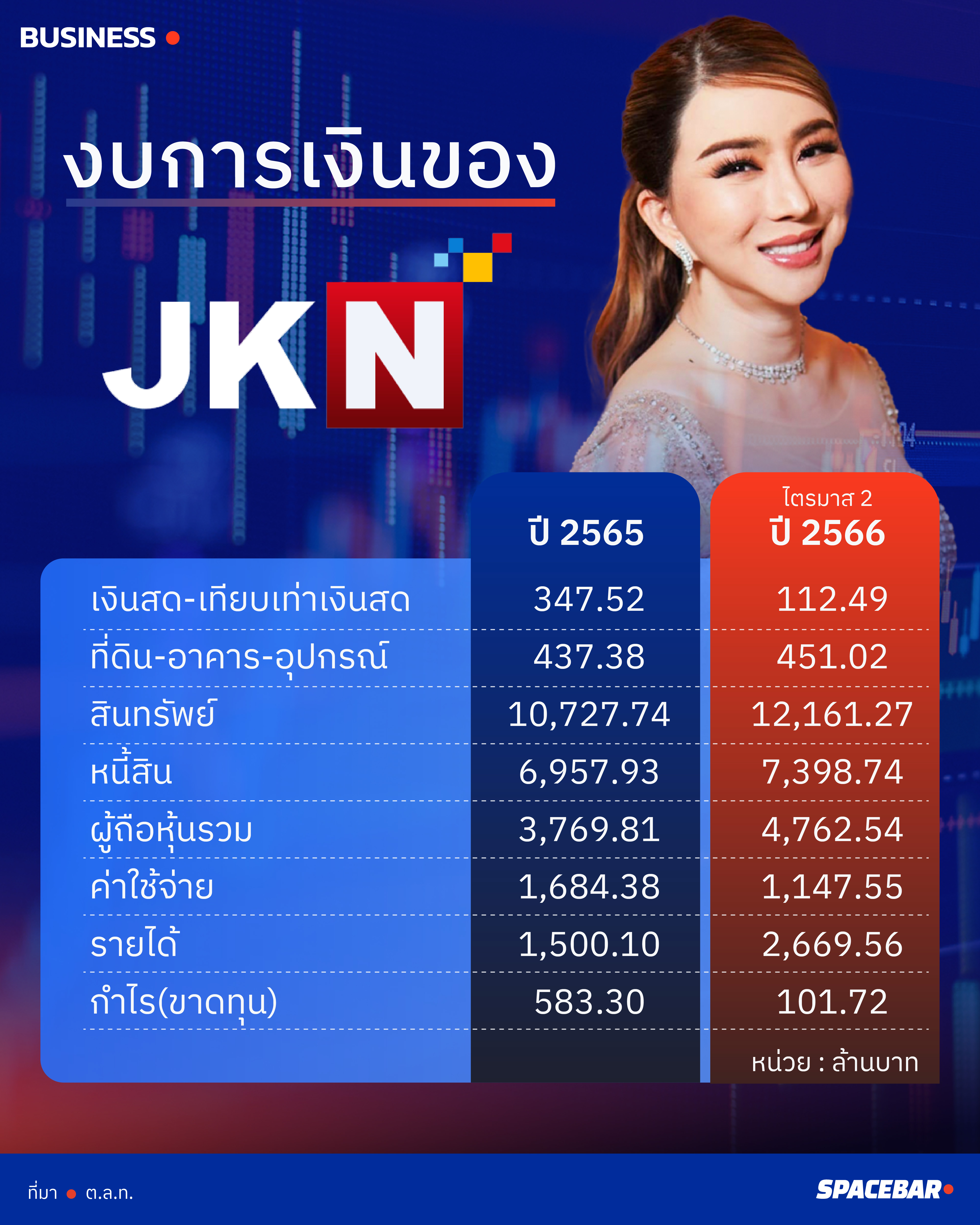 เปิดตัวเลขงบการเงิน JKN ทั้งรายได้และหนี้สิน มีปัญหาอะไรที่ซุกอยู่ใต้พรมมากขนาดไหน